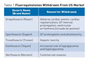 Fluoroquinolones - Bronchitis - AntiinfectiveMeds.com